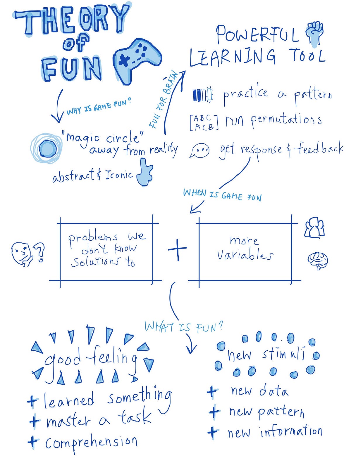 “What Games Are and What Games Aren’t” | by Brian Chien | Game Design Fundamentals | Medium