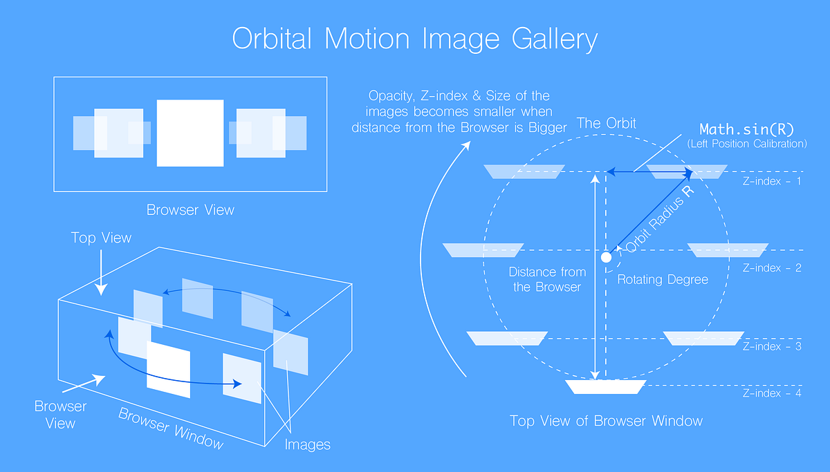 Orbital Motion Image Gallery using JavaScript & jQuery | by Maxwell Alexius | Medium