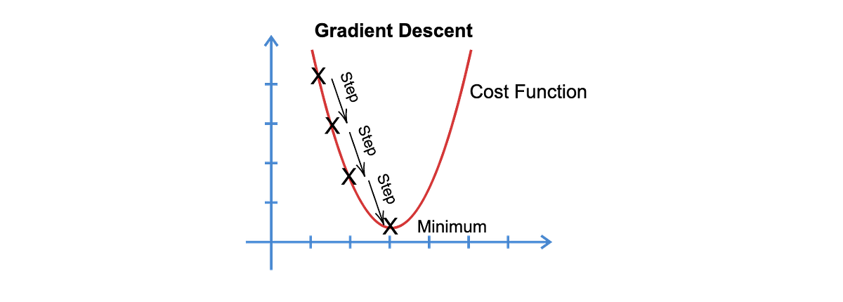What is Gradient Descent? the “Learning” in Machine Learning | by Saidi ...