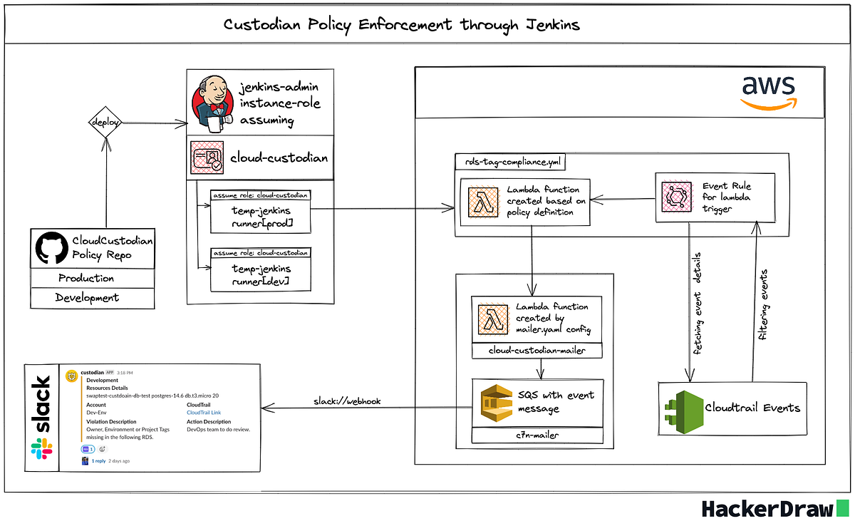 Custodian init. In the vast landscape of AWS cloud… | by Swapmaurya ...