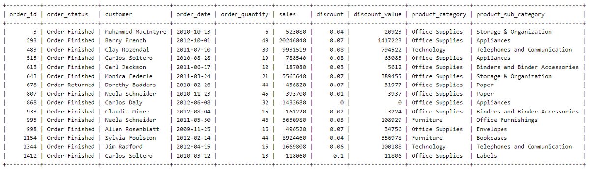 Project Data Analysis for Retail: Sales Performance Report | by Nabila ...