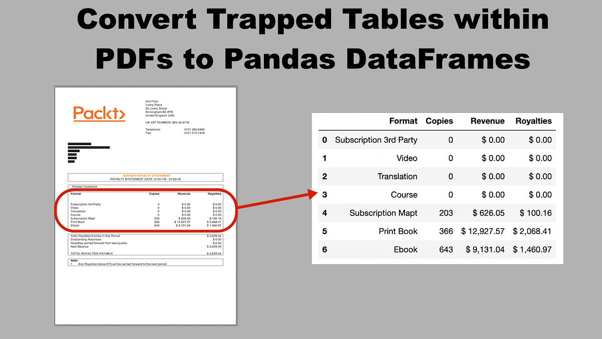 Convert Trapped Tables within PDFs to Pandas DataFrames | by Ted Petrou | Dunder Data | Medium