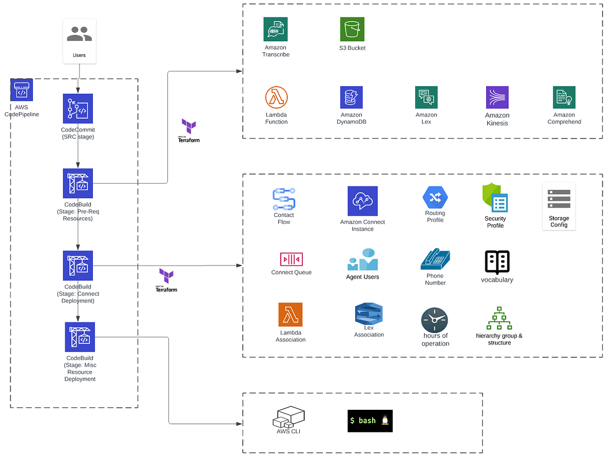 Setup CI-CD to provision Amazon Connect using Terraform | by Jay Kumar ...