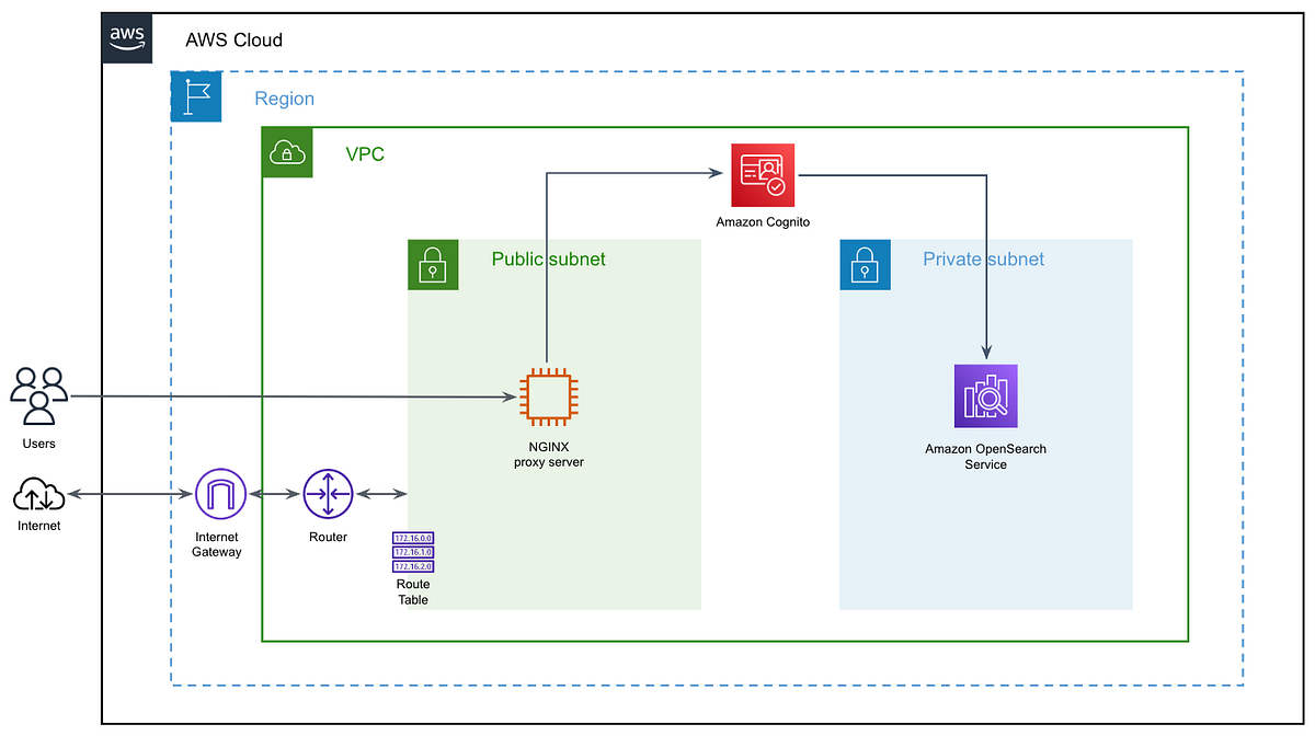 Deploy Amazon OpenSearch Service in a private VPC behind NGINX proxy and Cognito using ...