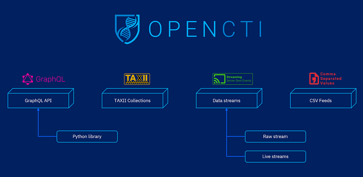 OpenCTI data sharing capabilities upgrade | by Julien Richard | Filigran Blog