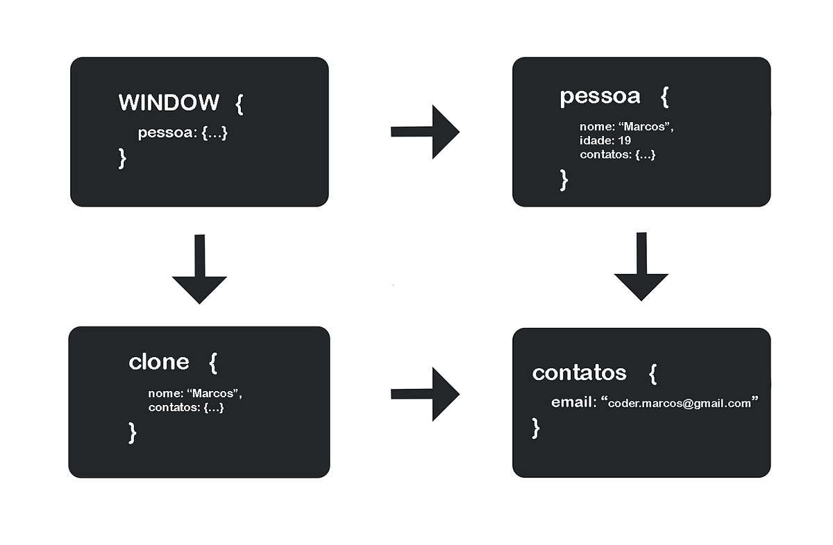 Copiar objetos no javascript. Um assunto facil de entender mas que é ...