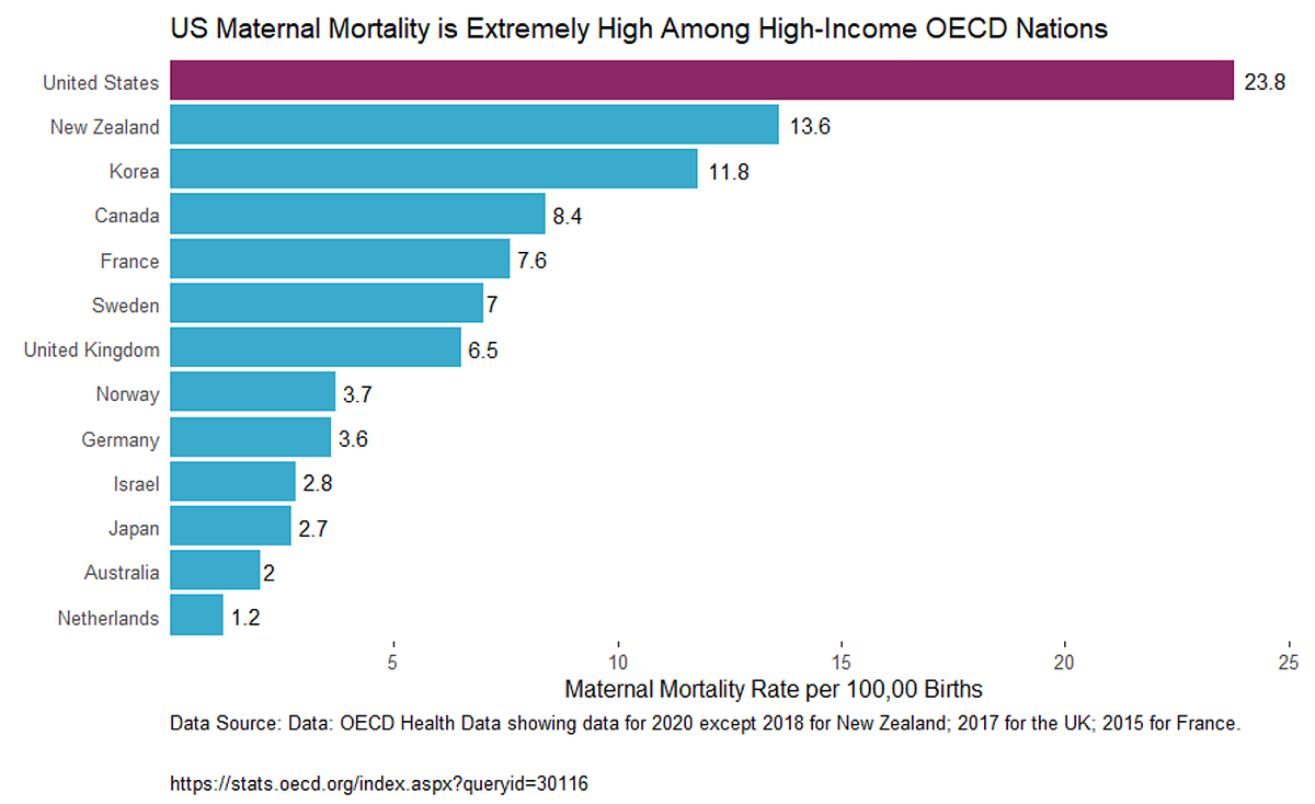 Maternal Health in the US: Where We Stand Compared to Other Nations ...