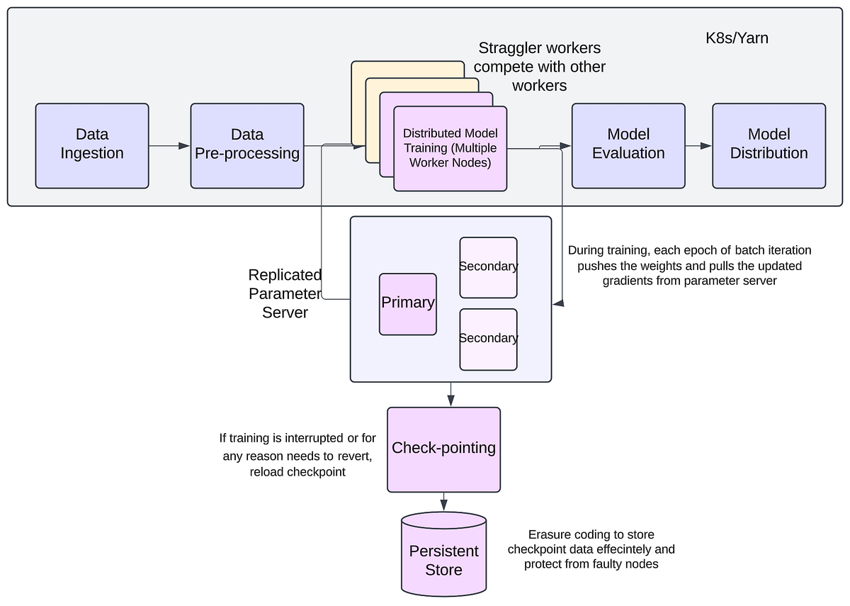 Designing Fault-Tolerant Distributed Machine Learning Frameworks for GPU Clusters at Scale | by ...