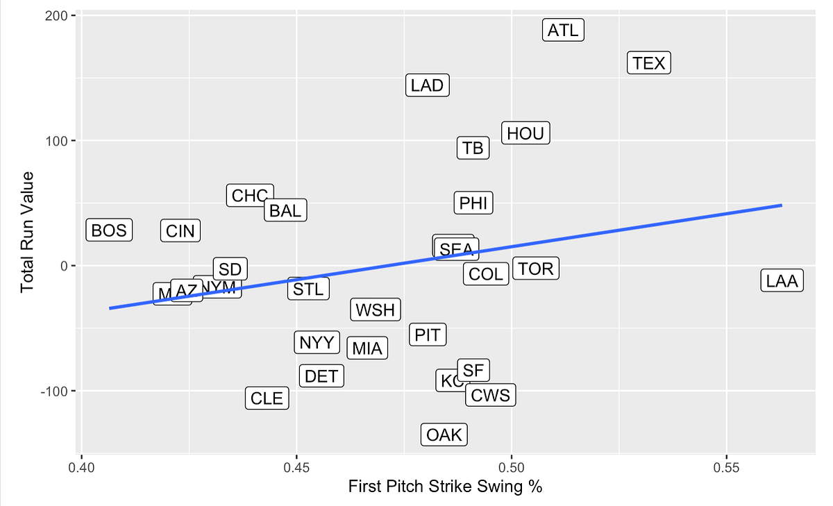 Batters should be swinging more at first pitch strikes. | by Danny ...