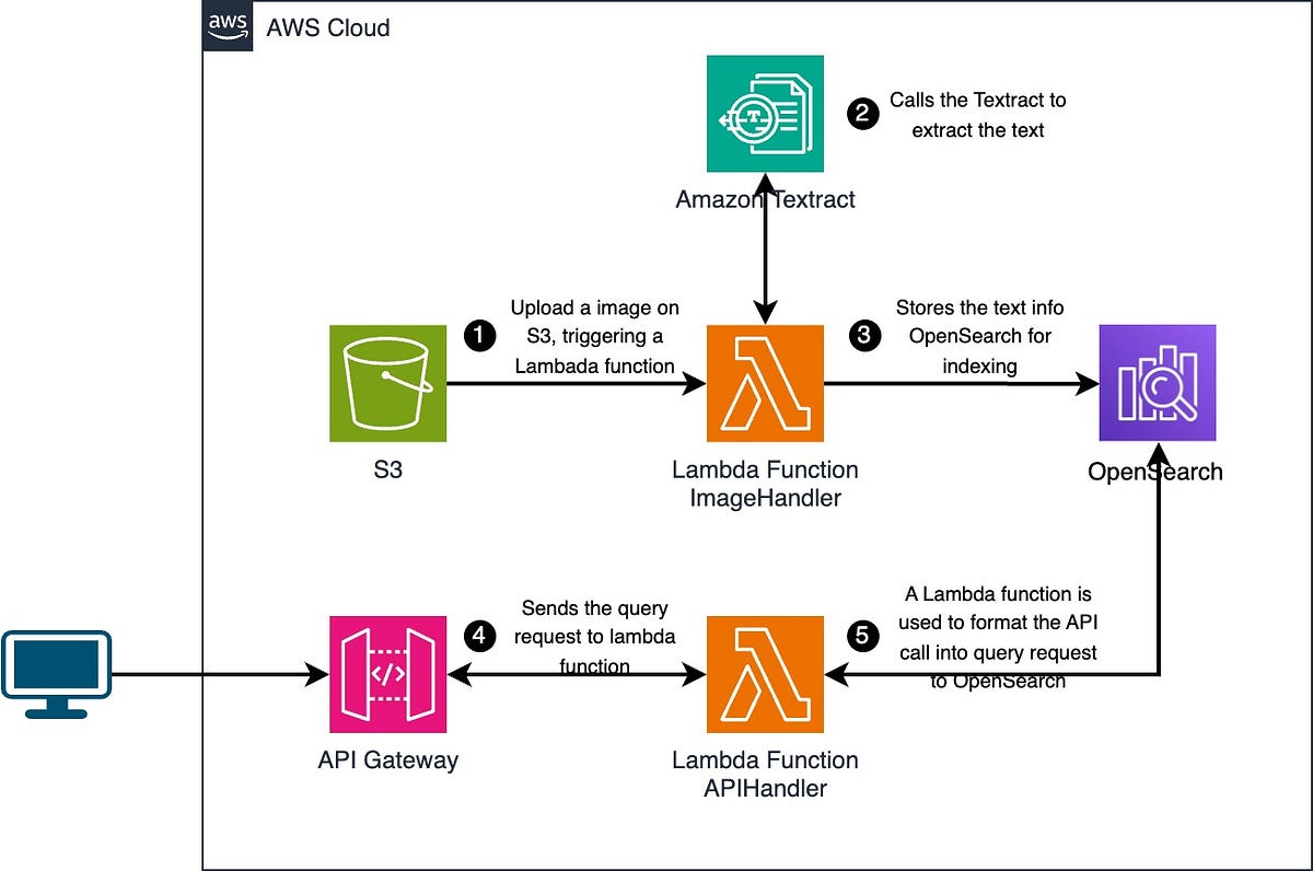 AWS Serverless Image Search Engine solution | by Sarah Chen | Towards AWS