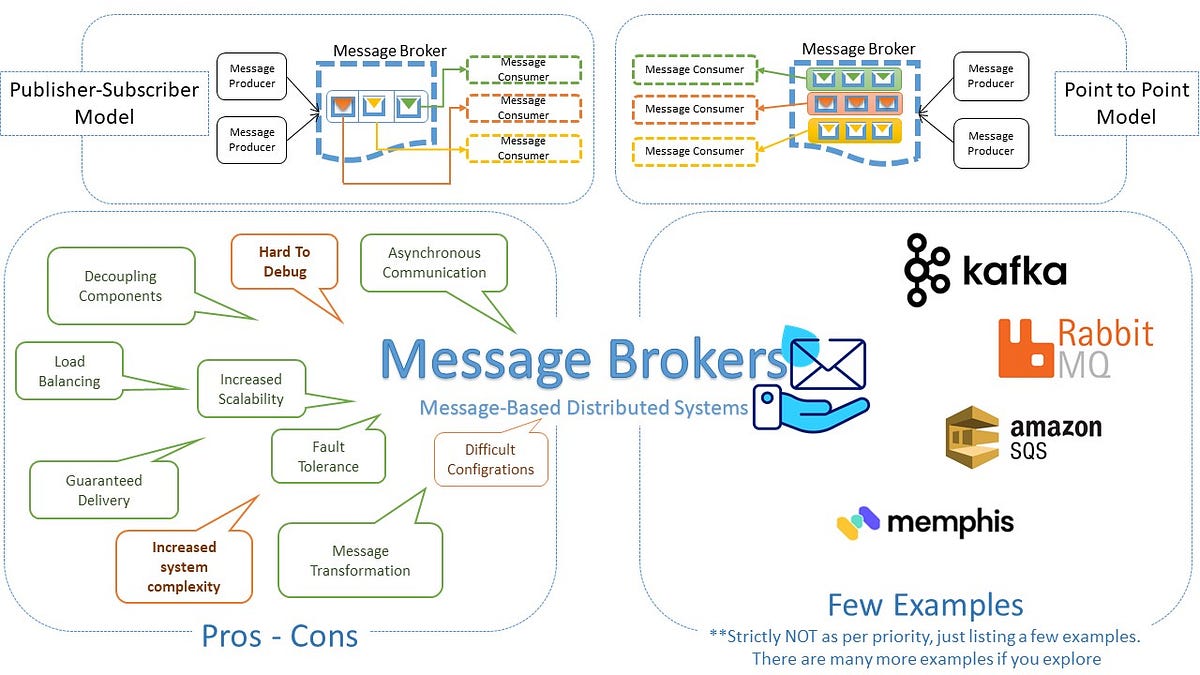 🚀 Demystifying Message Brokers and Their Use of Message Queues in ... 🚀 Demystifying Message Brokers and Their Use of Message Queues in ...