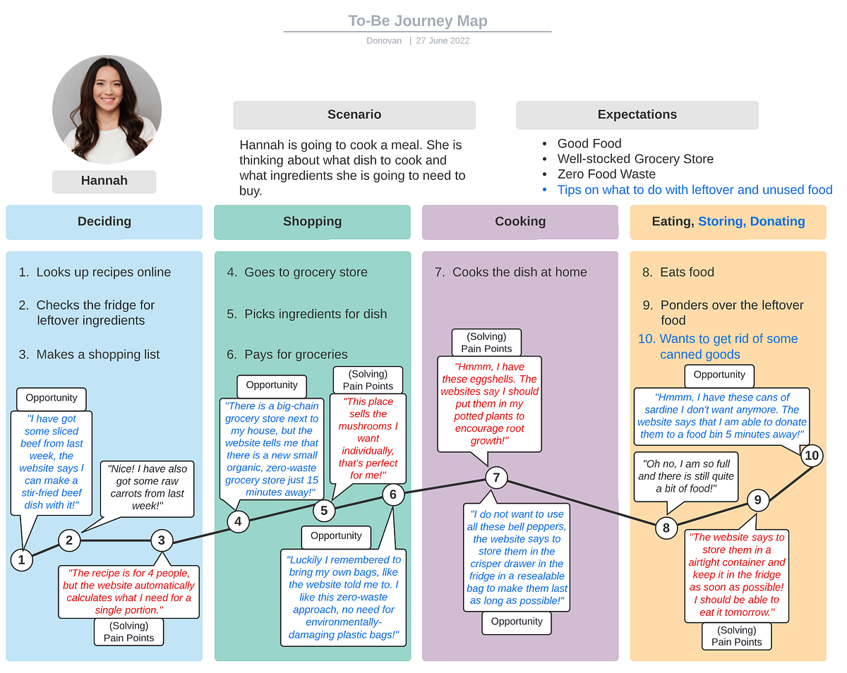 To-Be Journey Map. My To-Be Journey Map is based on my… | by Donovan ...
