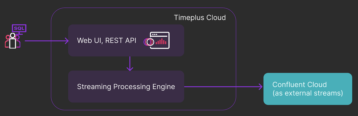 Introducing Federated Search for Confluent Cloud and Apache Kafka | by Jove Zhong | Timeplus ...