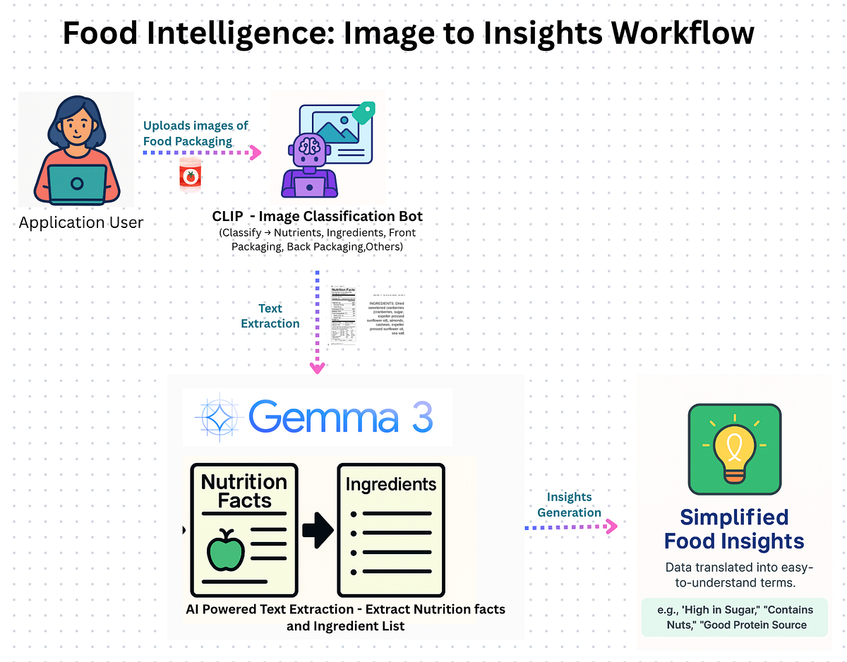 Can AI Decode What You Eat? Building a Food Label Reader | by Aiswarya ...