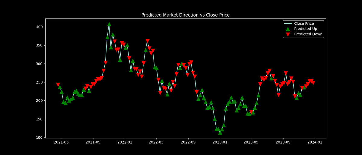 How to Predict Stock Movements Using Random Forest | by Brian Hulela ...