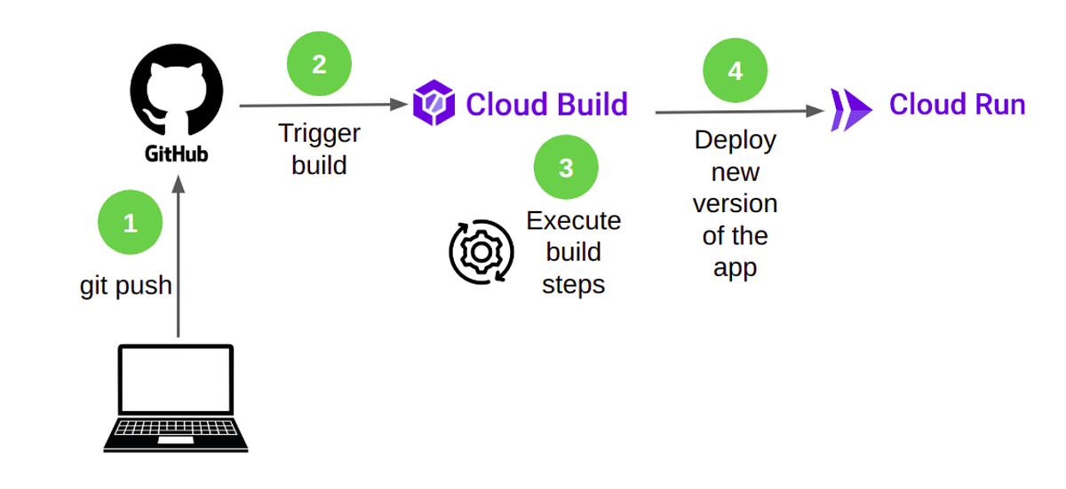 Build CI/CD pipeline with GCP. Why use GCP? | by Wilson Hsu | Apr, 2024 | Medium