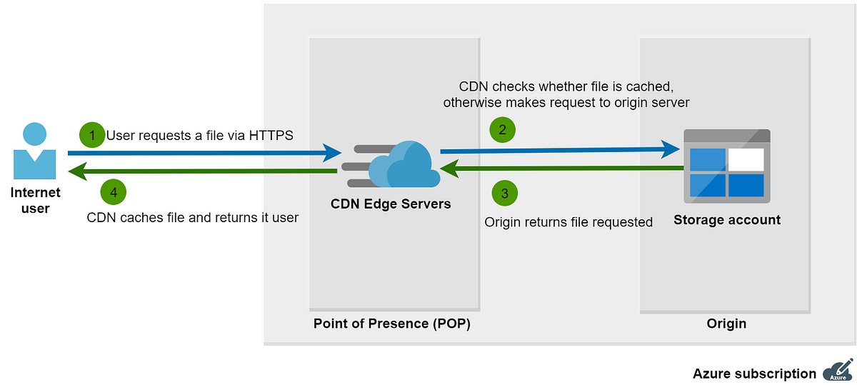 Cdn Redirection Microsoft | Azure Cdn Office 365 – SSKEHG