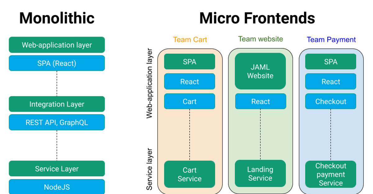 Micro-frontend: From Monolith to Micro Service for frontend. Included Real World Example ...