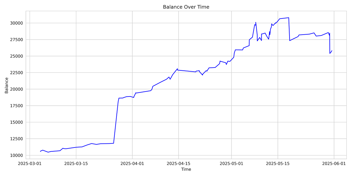 RL Agent for Algorithmic Trading on Binance Futures: Architecture ...