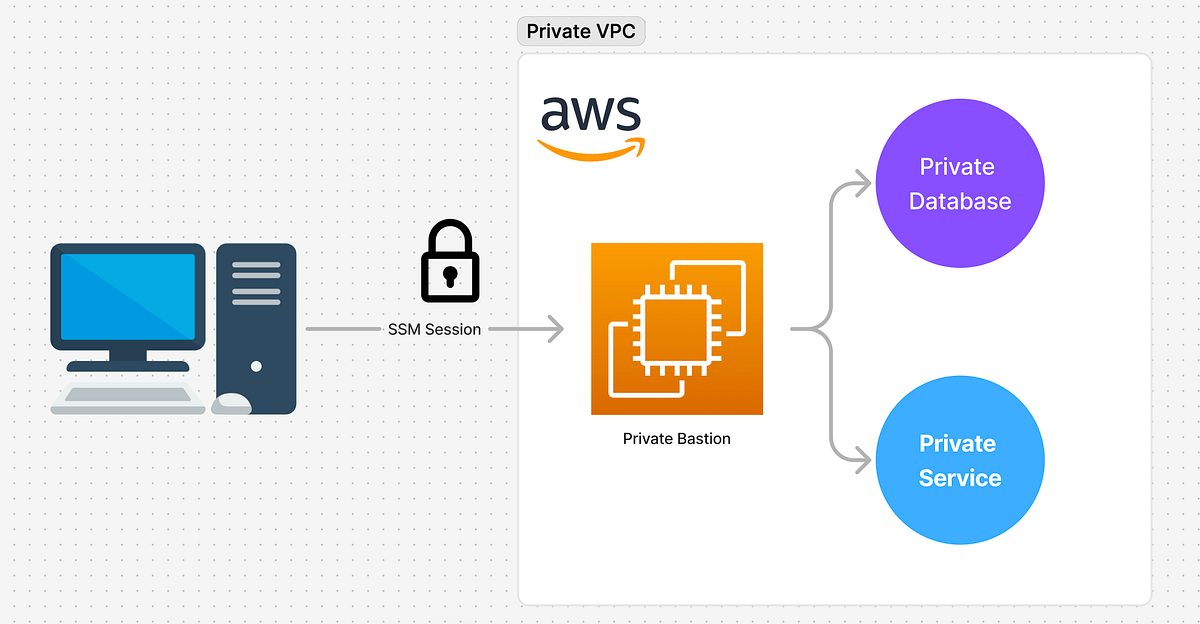 AWS: Don’t SSH into Your Public Bastion — Use SSM Session Manager Instead | by Michael Ortiz ...