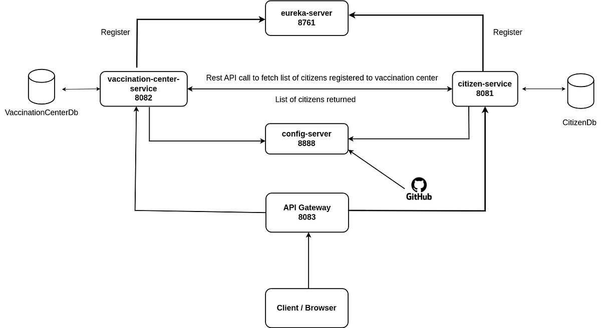 Spring Cloud Service Discovery | API Gateway | Config Server | Circuit ...