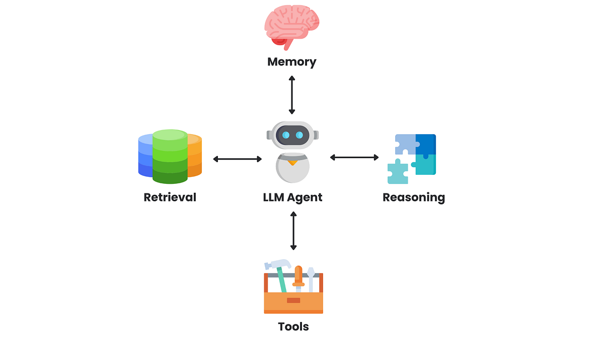 LLM Agents: A focus on ReAct Framework | by Alaa Dania Adimi | Mar ...