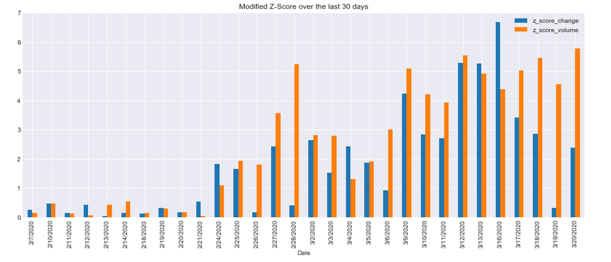 Understanding the 2020 US Stock Market Drop using Data Visualizations ...