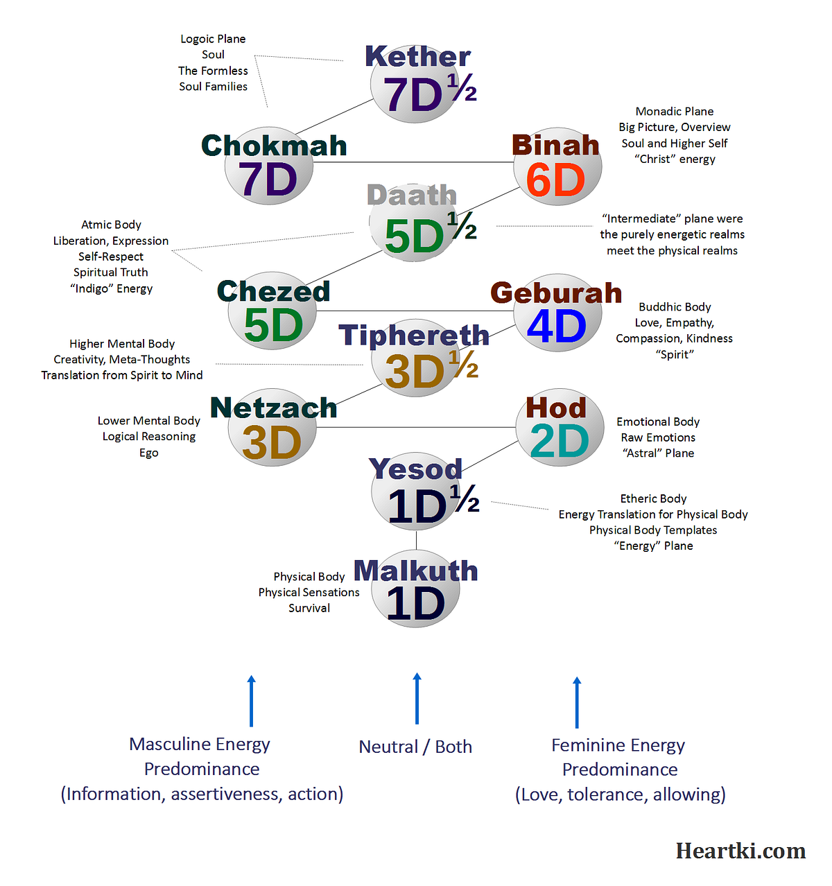 Tree of Life as Levels of Awareness | by Nuno Alves | Energy and ...
