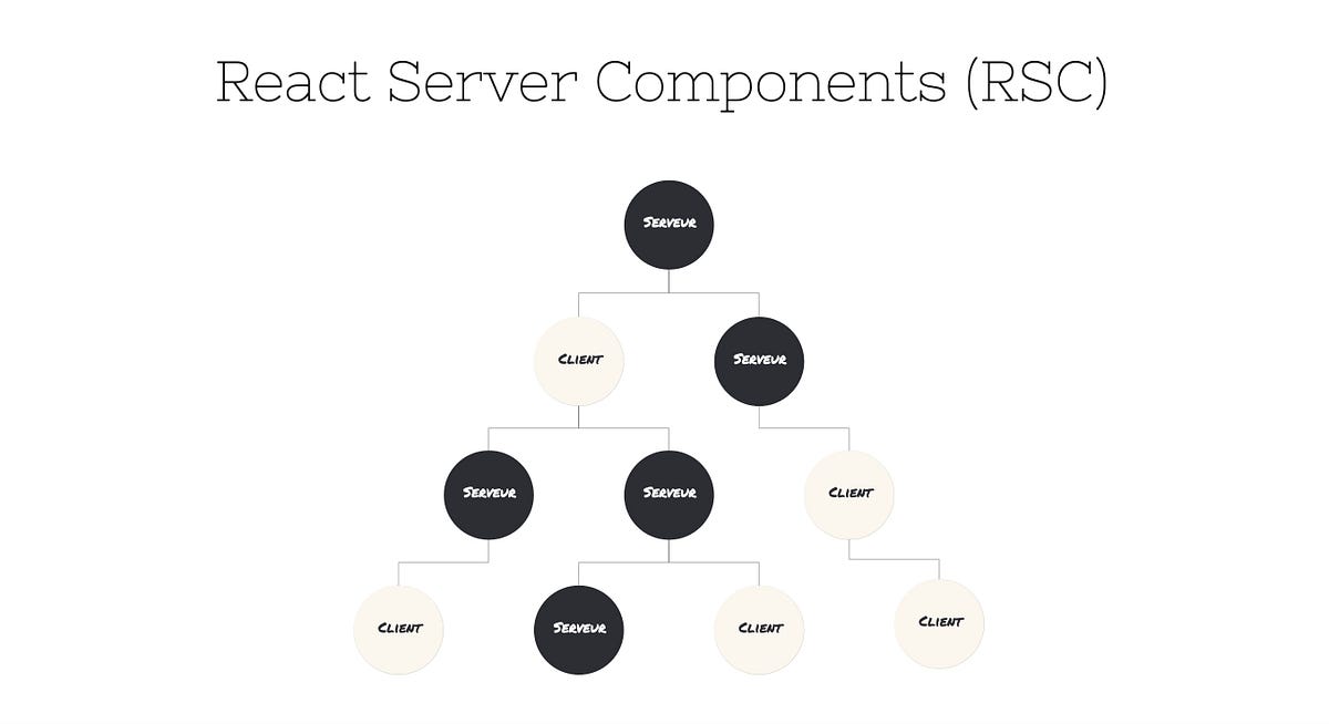Why Use React Server Components (RSC)? | by Le Scouarnec Kevin | Medium