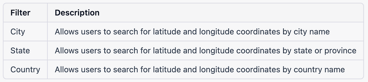 API Ninjas — Geocoding API. The possibilities of the geocode data… | by ... API Ninjas — Geocoding API. The possibilities of the geocode data… | by ...