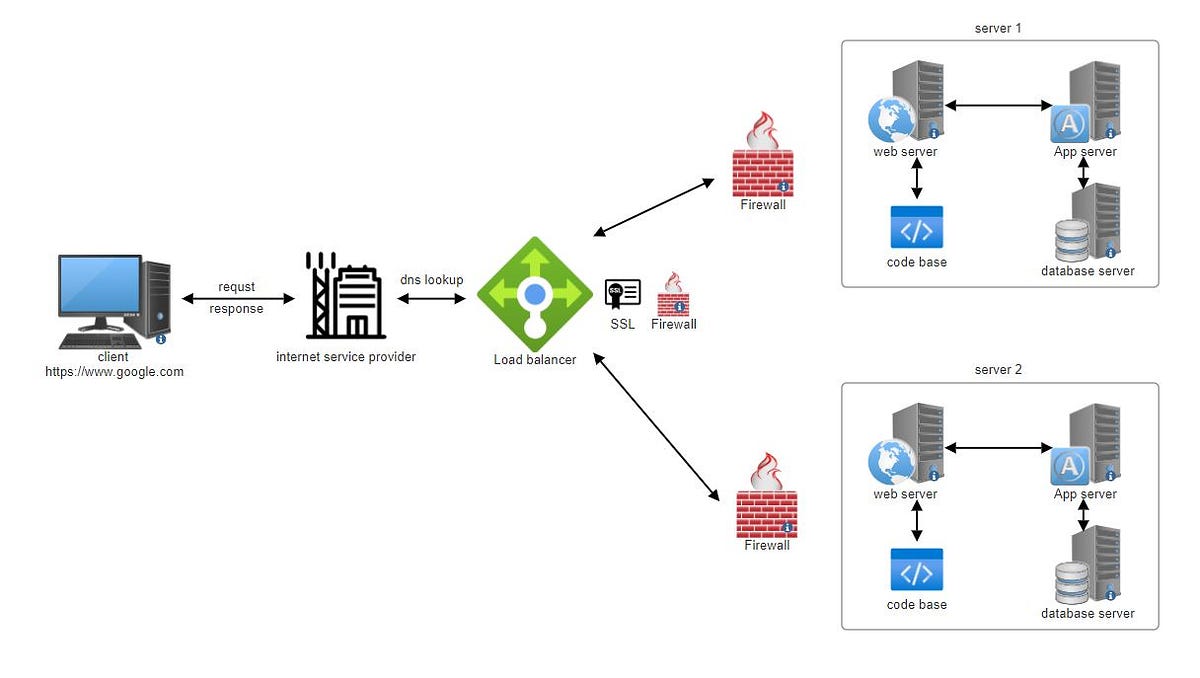 The Journey of a URL: Demystifying the Web’s Inner Workings | by ...