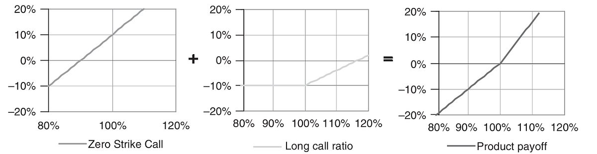 Explained: Outperformance Certificate — Turning Dividends into Leverage ...