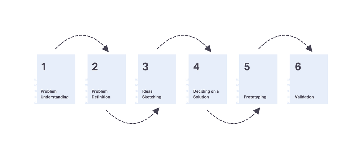 Design Sprint in the daily design process — methodology & history | by ...