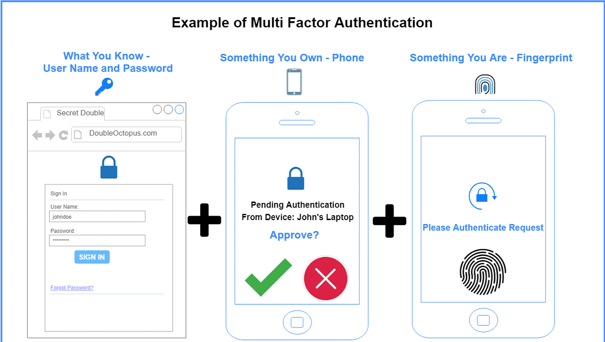 มาว่าด้วย Multi-Factor Authentication กันๆๆๆ | by Suttipong Srimangmat ...