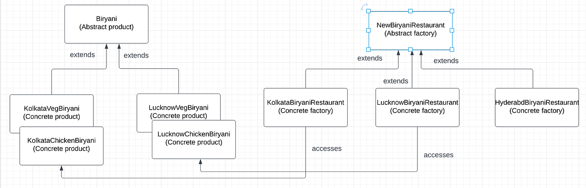 Abstract Factory pattern. We explore the Abstract Factory flavour… | by ...
