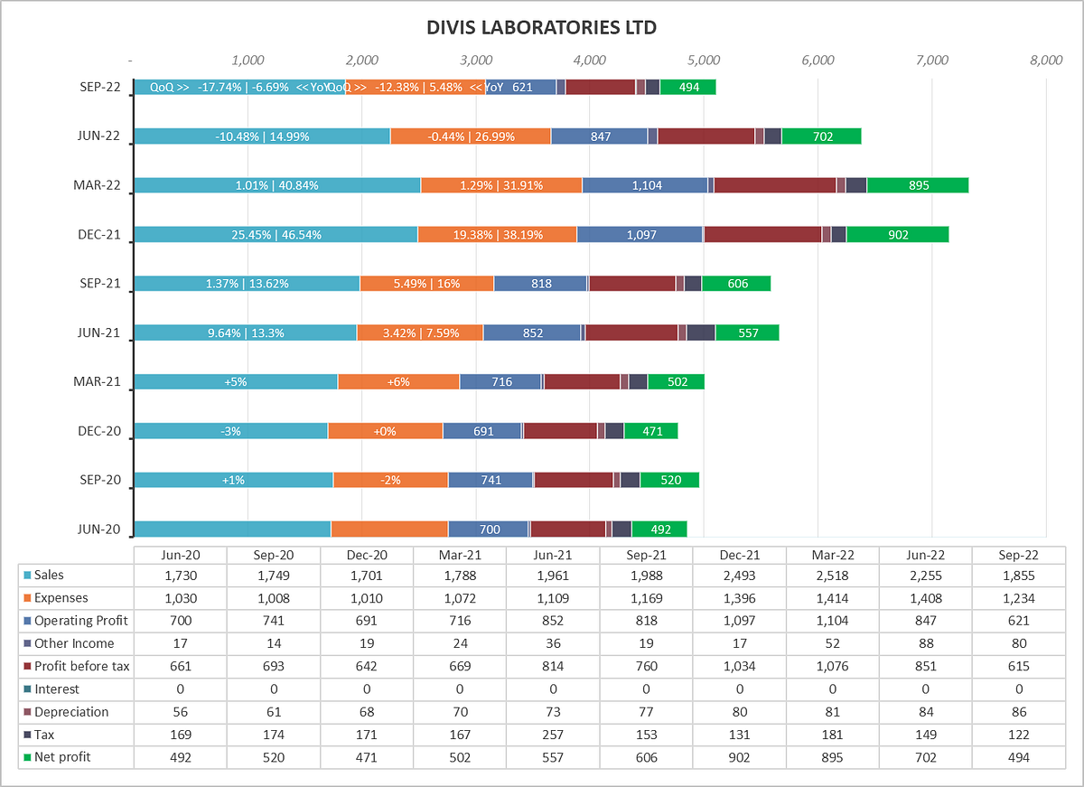 Divis Lab Q2 FY23 Earnings Call Summary | by Freevest | Medium