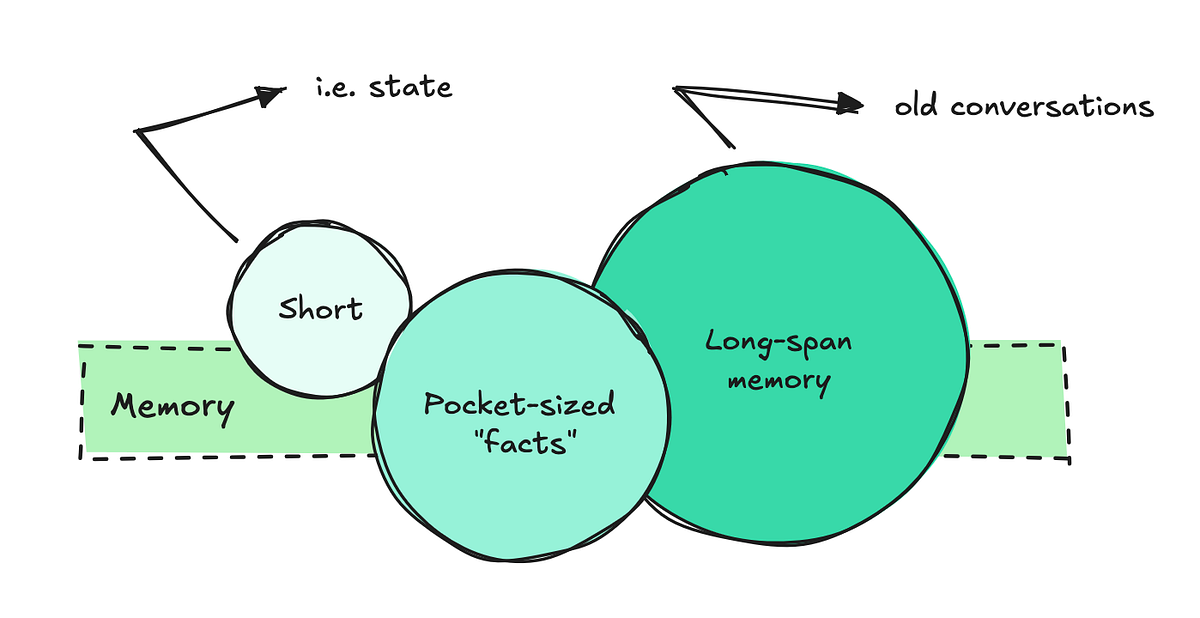 Agentic AI: Building Long-Term Memory | by Ida Silfverskiöld | Data ...