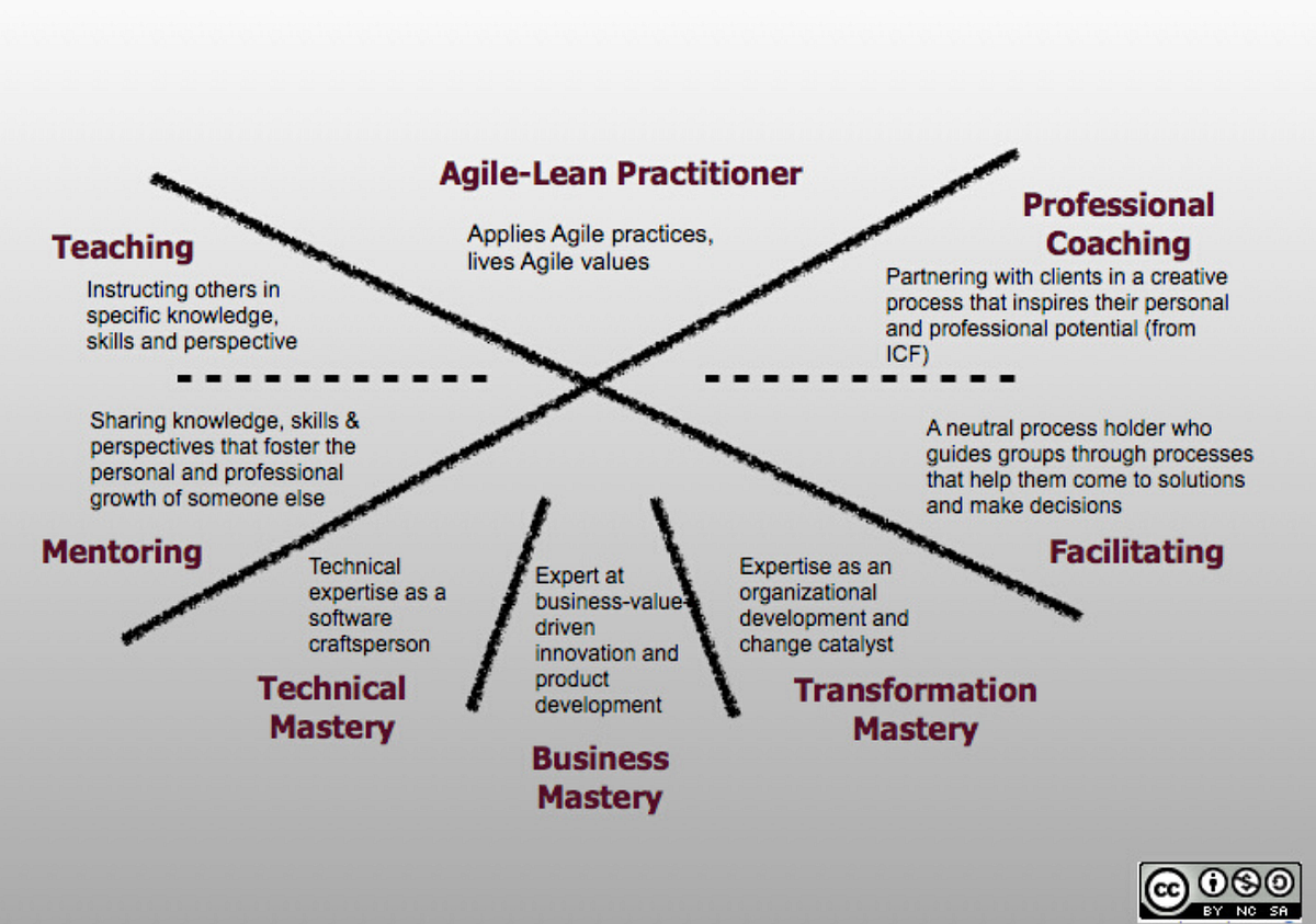 Enterprise Agile Coach Bootcamp: Day 2 — Coaching and START with NOW 2 | by Praweena ...
