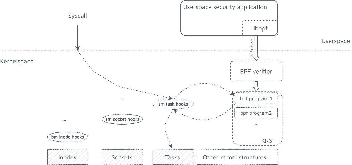 Some freshness with Linux security modules and ebpf | by Luca ...