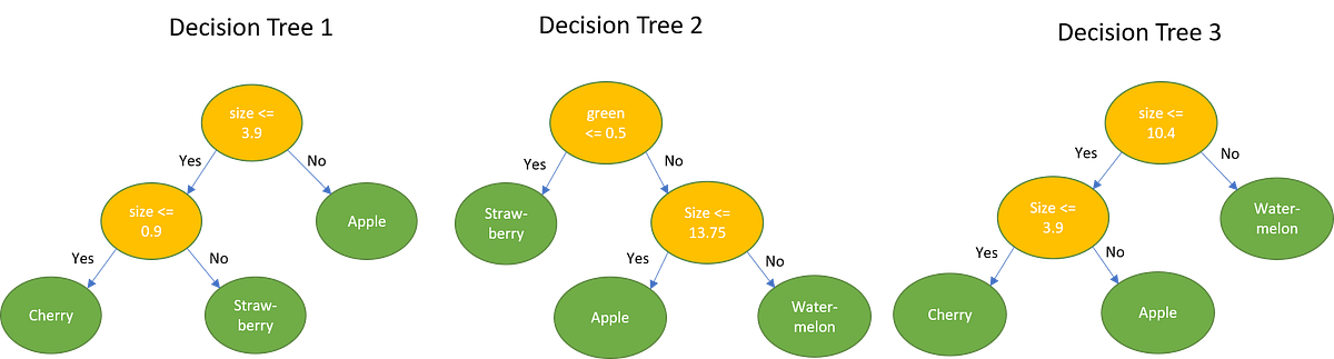 Accelerating Random Forests up to 45x using cuML | by Vishal Mehta ...