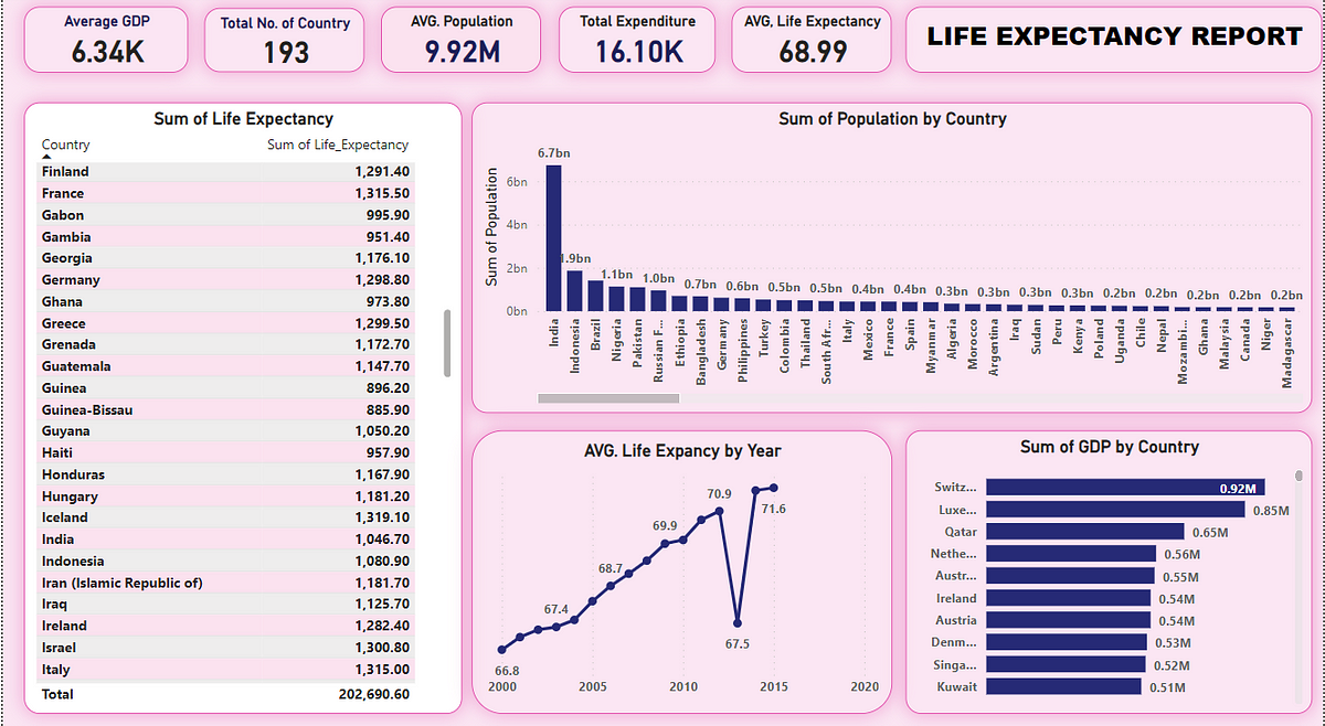 Life Expectancy Report With Power Bi By Emmanuel Ashiedu Medium