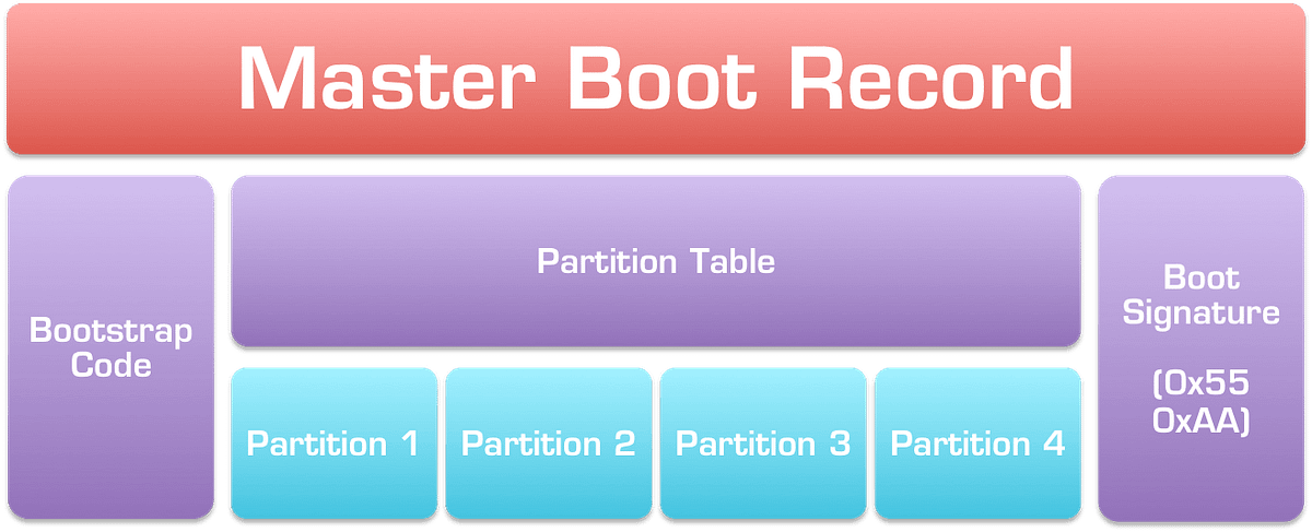 Linux Boot Process. After the power button on a computer is… | by Kun ...