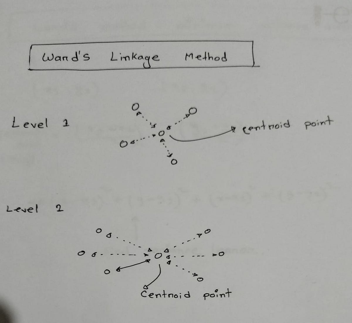 Agglomerative Hierarchical Clustering With Wards Linkage By Maimuna
