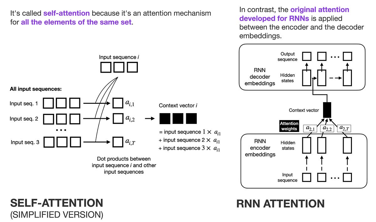 Unlocking the Power of AI: Self-Attention vs RNN Attention | by Tensor Ashish | Medium