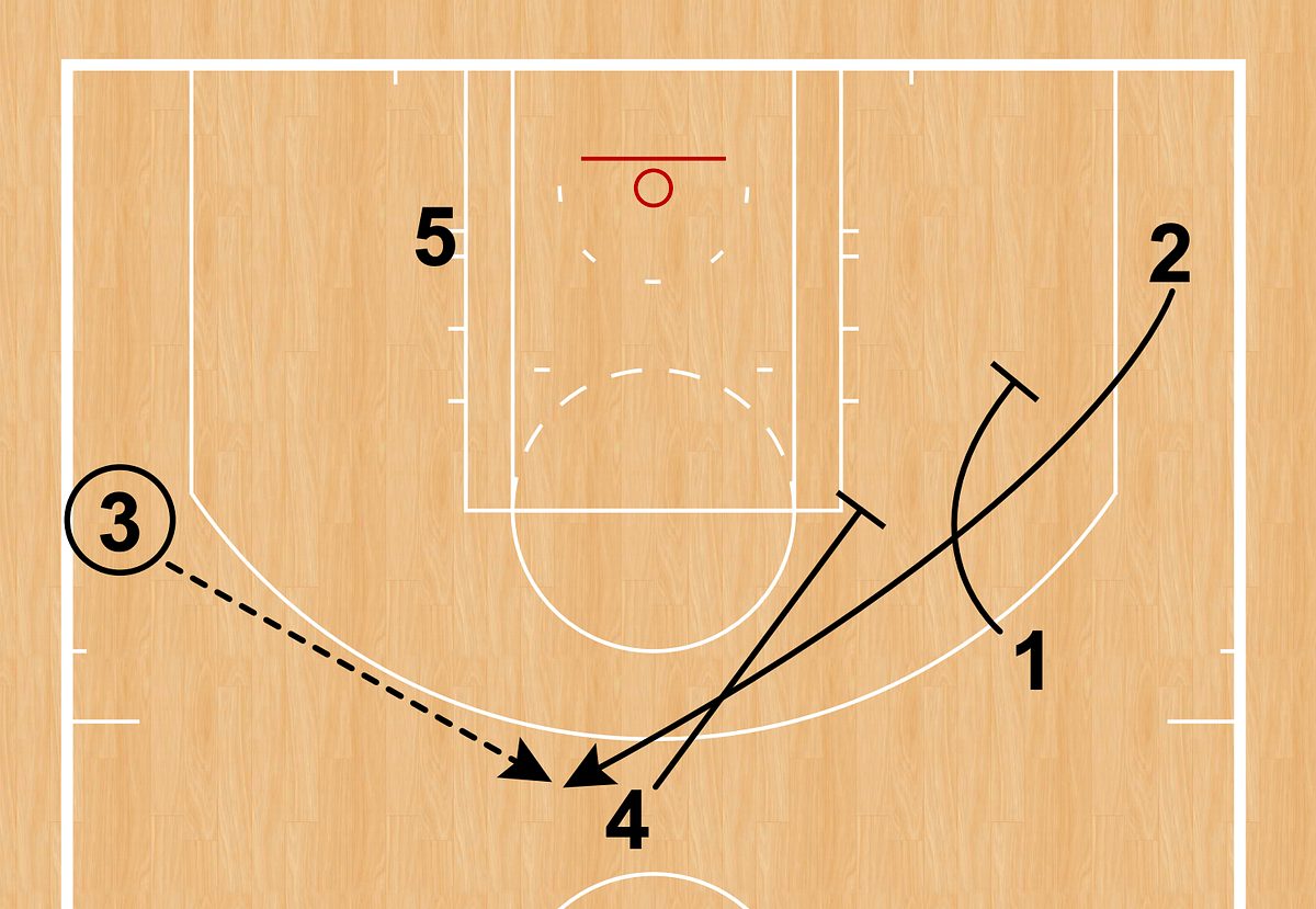 “Motion Strong”. Term: “Motion Strong” | by The Basketball Action ...