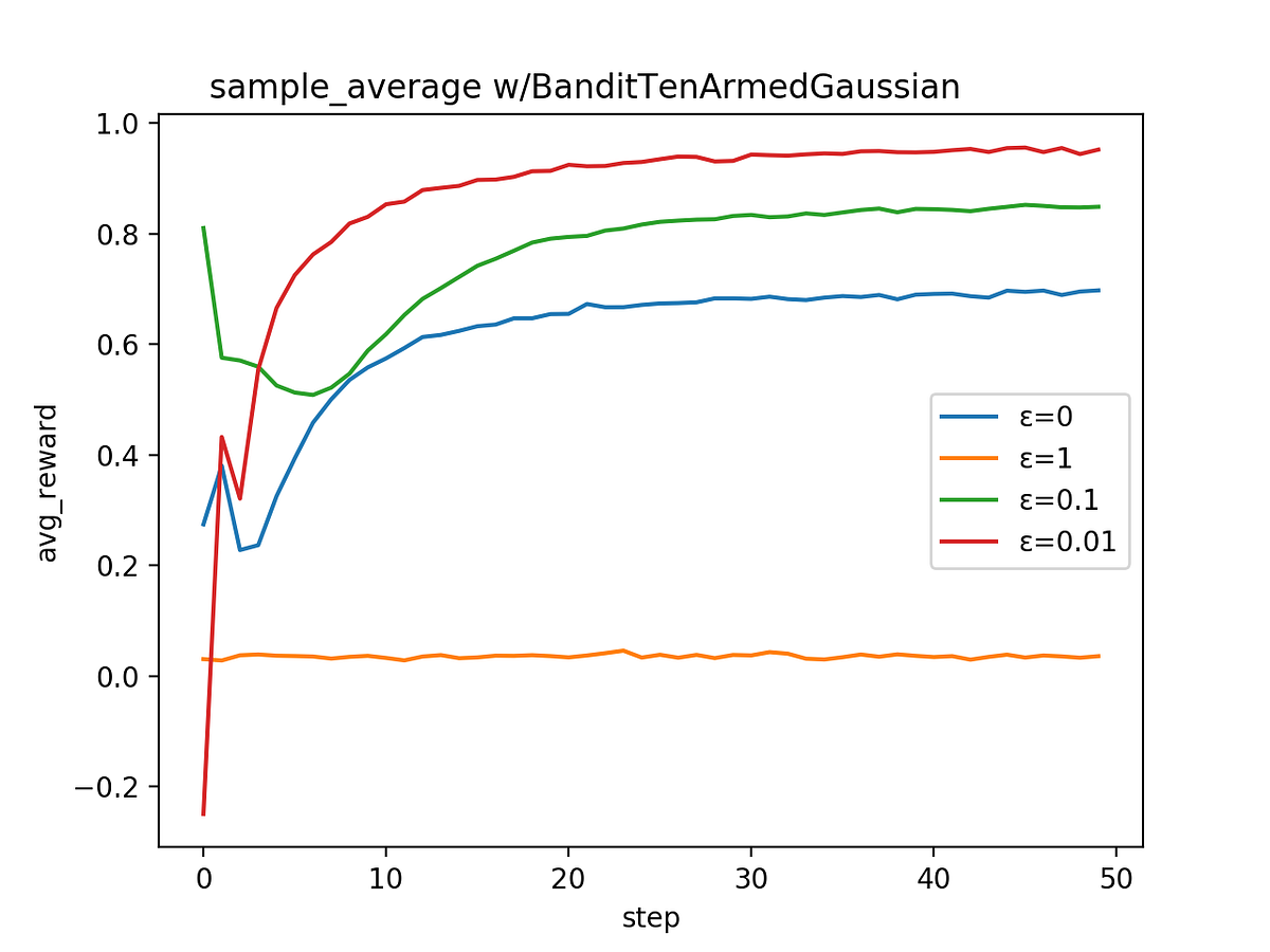Reinforcement Learning: Sample-Averages w/ ε-greedy selection | by 0D0A ...
