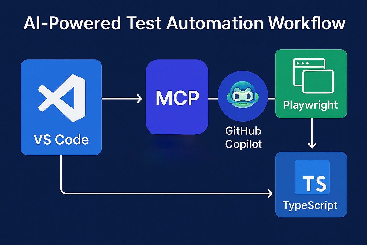 Zero-Friction Test Automation: AI + Playwright + MCP + Copilot in VS ...