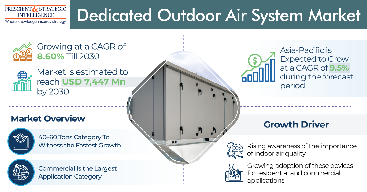 Dedicated Outdoor Air System Market Is Driven by Commercial Category ...