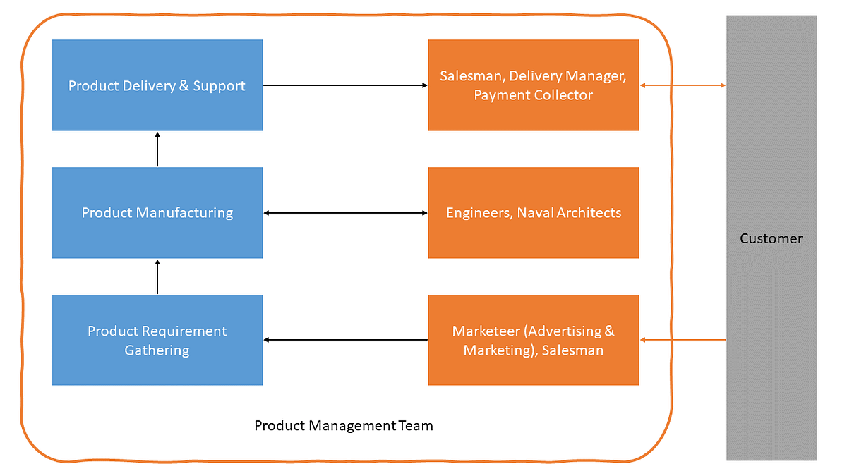 Is Product Management all about technology? | by Indian Product Group ...