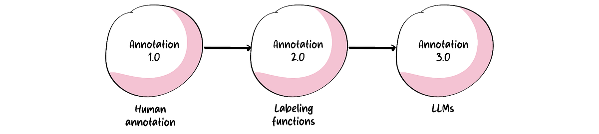 Data annotation 3.0: Weak supervision and self-labeling for faster ...